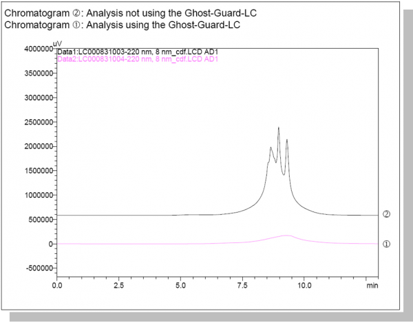 Ghost Guard LC | HPLC Ghost Peak Protector for RP-HPLC