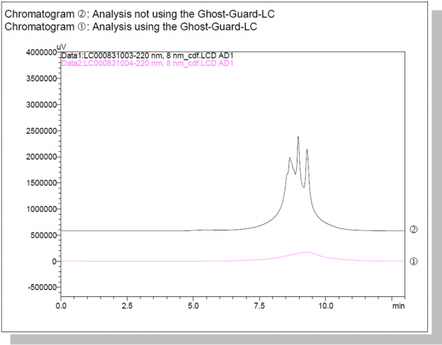 Ghost Guard LC | HPLC Ghost Peak Protector for RP-HPLC
