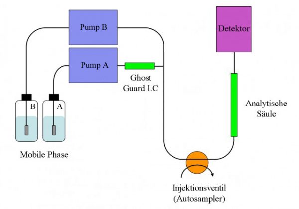 Ghost Guard LC | HPLC Ghost Peak Protector for RP-HPLC